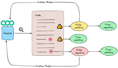 How I Contributed My First Custom Rule To Semgrep Rule Registry By