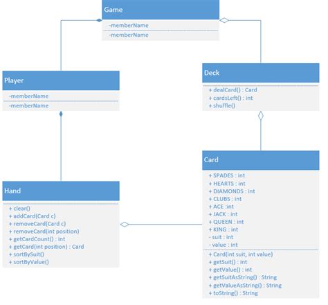 Java Uml Diagram Help Aggregationcomposition Stack Overflow