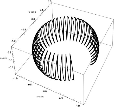 Guiding Center Orbit Shown Over Several Bounce Periods Based On The