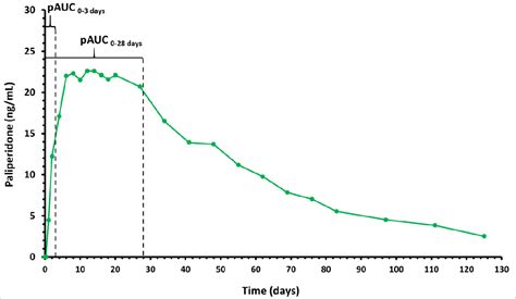 0 5 Ml Paliperidone Palmitate 156 Mg Ml Prefilled Syringe [invega] Semantic Scholar