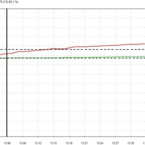Graph Of Changes In Temperature And Humidity For The Left Thigh Download Scientific Diagram