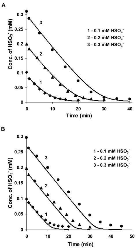 Hso − 3 As A Function Of Time For Mnii Catalyzed Siv Download Scientific Diagram