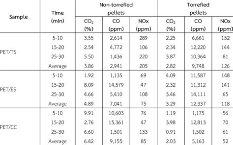Flue Gas Analysis Of Pellets Combustion Download Scientific Diagram