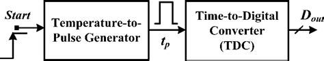 Figure From A Linearization Time Domain CMOS Smart Temperature Sensor Using A Curvature