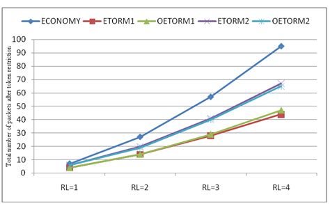Total Number Of Hops Traversed By Token After Token Restriction 01