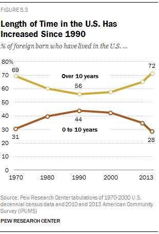 Modern Immigration Wave Brings 59 Million To Us