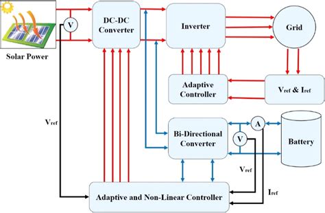Energy Enhancement In Grid Connected Photovoltaic Generation Systems Using Adaptive Control