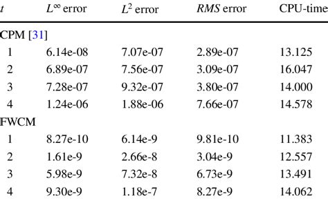 Different Types Of Error Norms At 2 For Example 2 Download