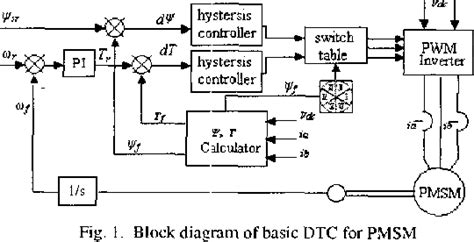 Figure I From A Space Vector Modulation Direct Torque Control For