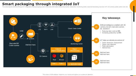 Guide Of Integrating Industrial Internet Smart Packaging Through