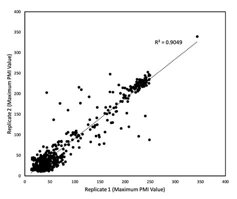 High Throughput Metabolic Profiling For Model Refinements Of Microalgae