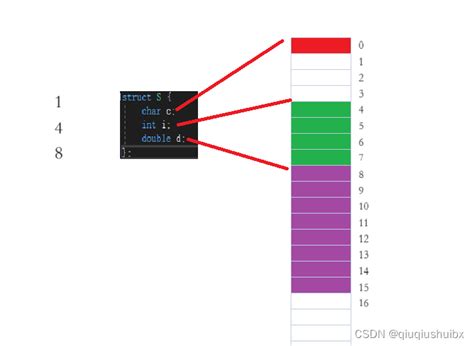c语言内存对齐：结构体、联合体与位段详解 csdn博客