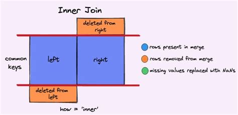 Sql Joins In Python Pandas Getting Started With Joins In Pandas By