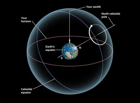 The Sky Above Astronomy