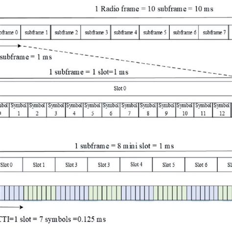 5g Nr Frame Structure For Numerology A 15 Khz With 14 Symbols Slot Download Scientific