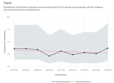 How To Visualize Confidence Intervals In Presentation Slides Depict