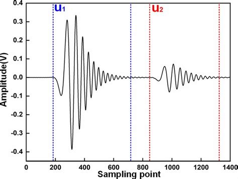The Existing Utd Calculation Methods The Ccf Method Download Scientific Diagram