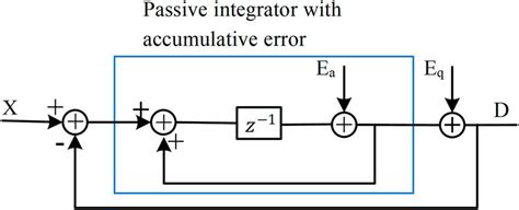 Proposed Accumulative Error Modeling Of The Pi Download Scientific Diagram