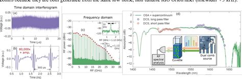 Figure 2 From Dual Comb Spectroscopy Using On Chip Mode Locked Frequency Combs Semantic Scholar
