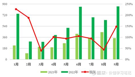 今年前九月，已经接近去年全年！ 来看看去年的每个月和今年的每个月的光伏装机对比（数据来自今天的能源局）：浅绿是去年每个月，深绿是今年每个月