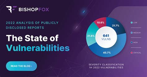 The State Of Vulnerabilities In 2022 Bishop Fox