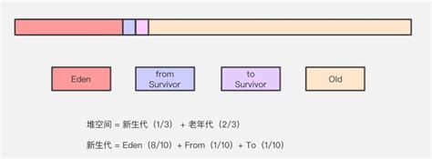 图解Java的垃圾回收机制 二哥的Java进阶之路