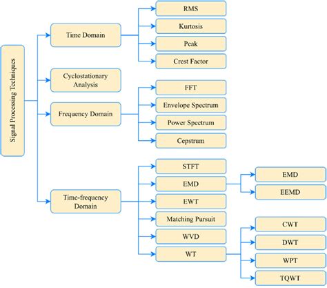 List Of Various Signal Processing Methods Used In The Fd Of Reb