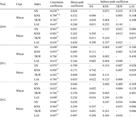 correlation coefficient and path coefficient between grain yield and