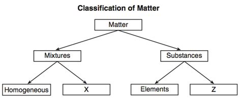 Which Particle Diagram Represents A Mixture Of Three Substances Onesed