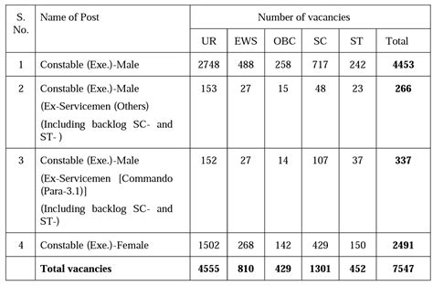 Ssc Delhi Police Recruitment 2023 For 7547 Constable Executive Posts