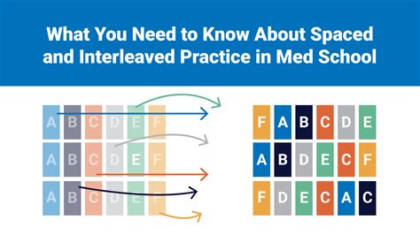 What You Need To Know About Spaced And Interleaved Practice In Med School Statmed Learning