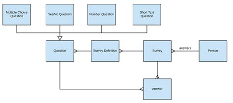 writing a high level design i ve had many engineers ask me for… by