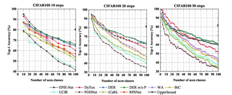 Experimental Results Of Class Incremental Training At Each Step On