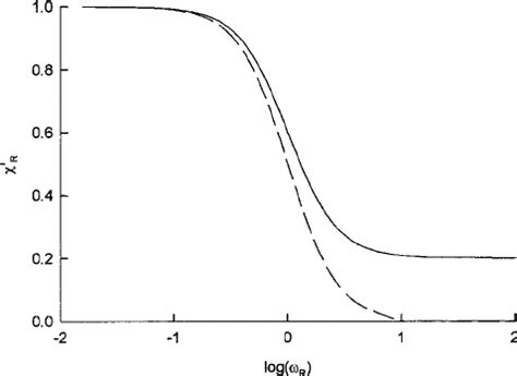 Frequency dependence of the real part of dynamic susceptibility for ϭ