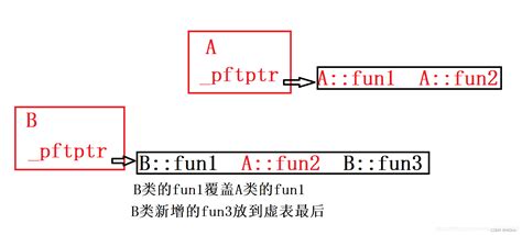 C 中的多态实现原理与静态动态绑定c动态多态的实现原理 Csdn博客