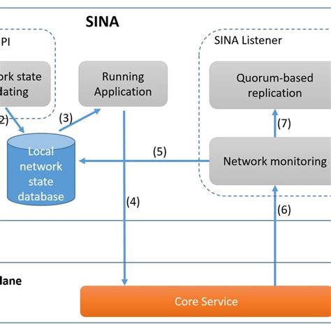 SINA Architecture With The Adaptive Quorum Based Replication Module