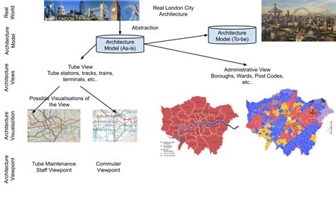 Nato Architecture Framework Naf 3 Views Training Material