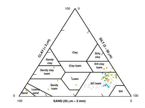 USDA Soil Texture Triangle With Sampled Horizon Textures The Download Scientific Diagram