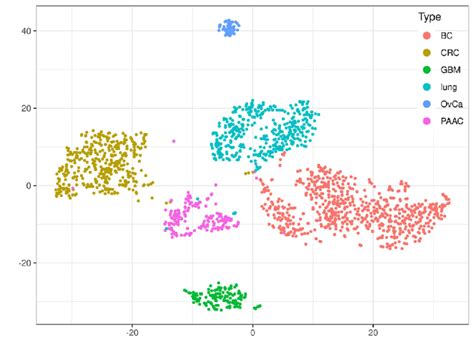 T Distributed Stochastic Neighbor Embedding Tsne Of The Gb Averaged