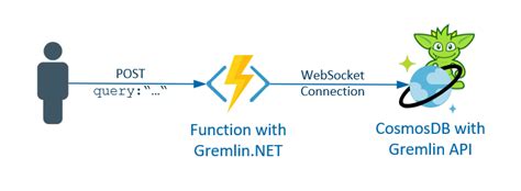 Restify Azure Gremlin Cosmosdb With Azure Function And Remote Container