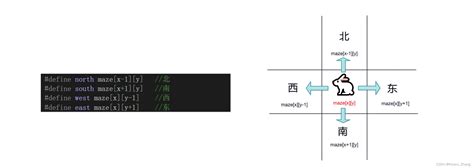 【兔年之兔子走迷宫】 用一个小游戏对回溯法进行实现 C回溯法小游戏 Csdn博客