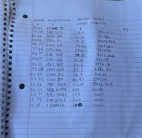 Solved Begin{tabular}{cccc} Varable One X Poverty And