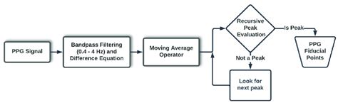 the fbpd methodology for ppg peak detection download scientific diagram