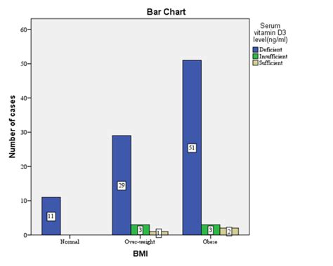 Distribution Of Serum Vitamin D3 Level According To Bmi Among Both