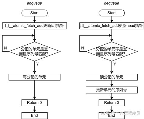 Ringbuffer实现性能优化（二）无锁优化 知乎