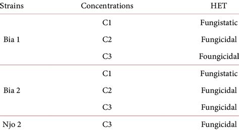 Fungicidal Or Fungistatic Activity Of Different Essential Oils