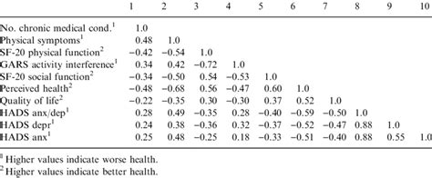 Correlation Matrix For Groningen Longitudinal Aging Study Variables