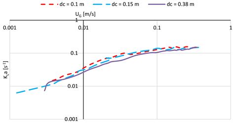 Two Phase Bubble Columns A Comprehensive Review