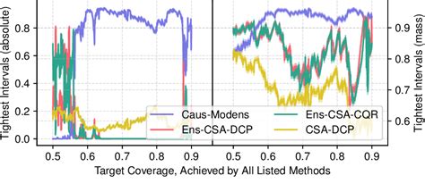 Tighter Prediction Intervals For Causal Outcomes Under Hidden Confounding Paper And Code