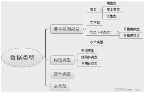 C语言基础篇1：数据类型、常量、变量数值型常量是什么类型 Csdn博客